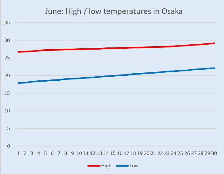 Osaka Weather in June! Temperature, rain, clothes | JAPANICLE