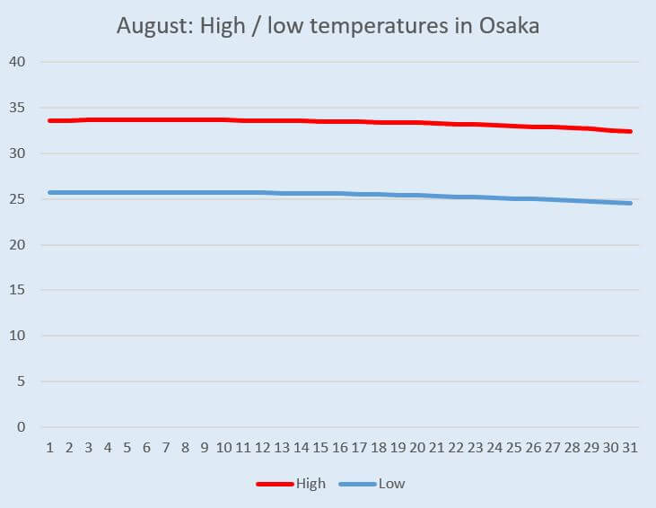 Osaka Weather in August! Temperature and precipitation | JAPANICLE