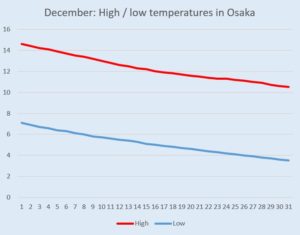 Osaka Weather in December! Temperature, rain, clothes | JAPANICLE