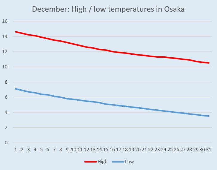Osaka Weather in December! Temperature, rain, clothes | JAPANICLE