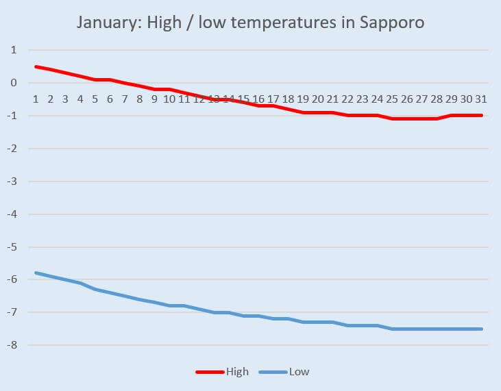 Hokkaido Weather in January! Temperature, rain, clothes | JAPANICLE