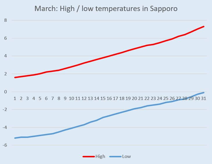 Hokkaido Weather in March! Temperature, rain, clothes | JAPANICLE