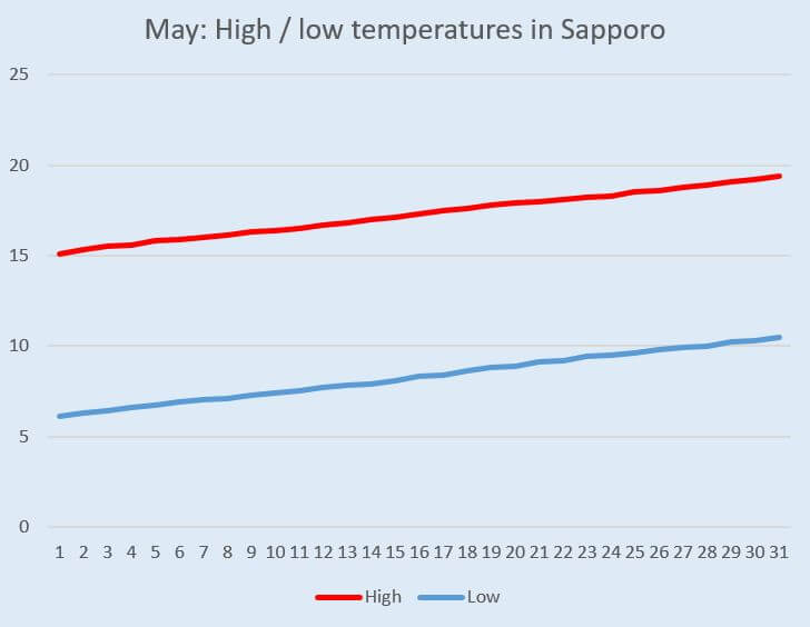 Hokkaido Weather in May! Temperature, rain, clothes | JAPANICLE