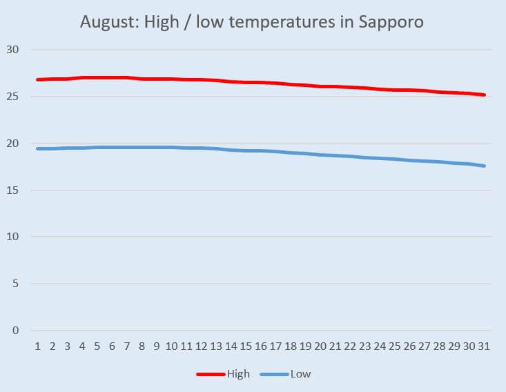 Hokkaido Weather in August! Temperature, rain, clothes | JAPANICLE