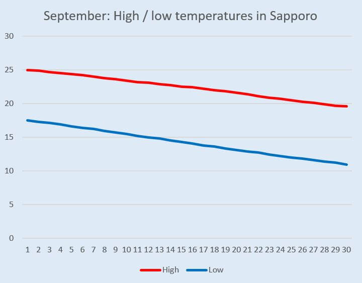 Hokkaido Weather in September! Temperature, rain, clothes | JAPANICLE