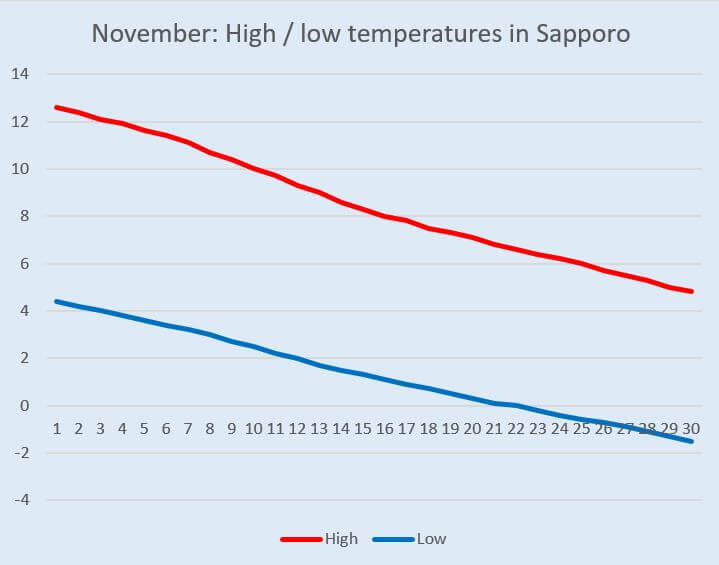 Hokkaido Weather in November! Temperature, rain, clothes | JAPANICLE