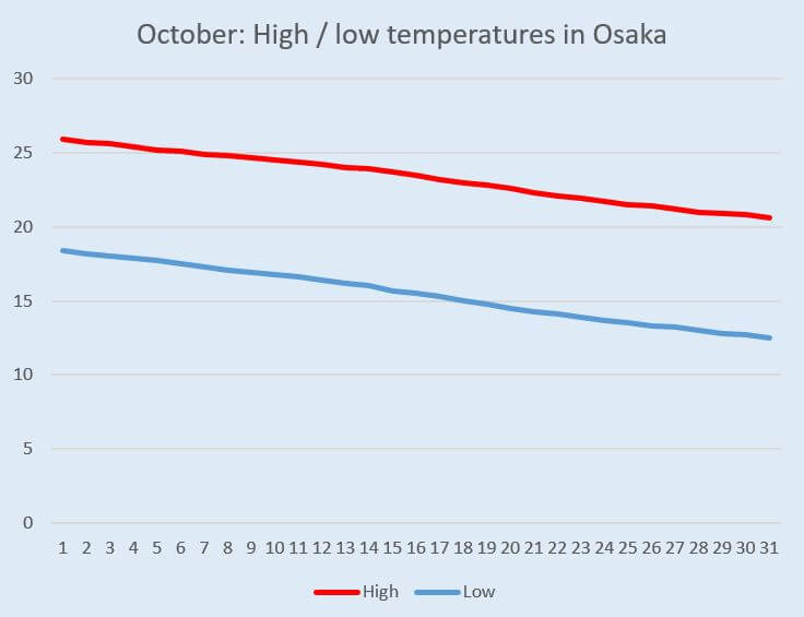 Osaka Weather in October! Temperature and precipitation | JAPANICLE