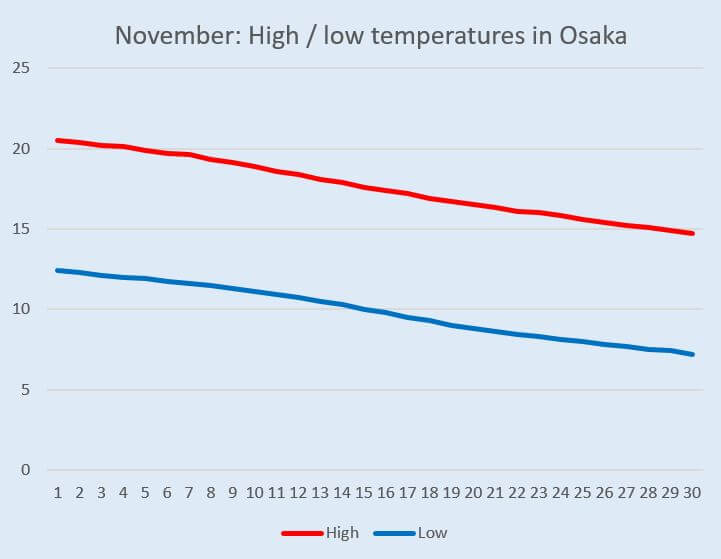 Osaka Weather in November! Temperature and precipitation | JAPANICLE