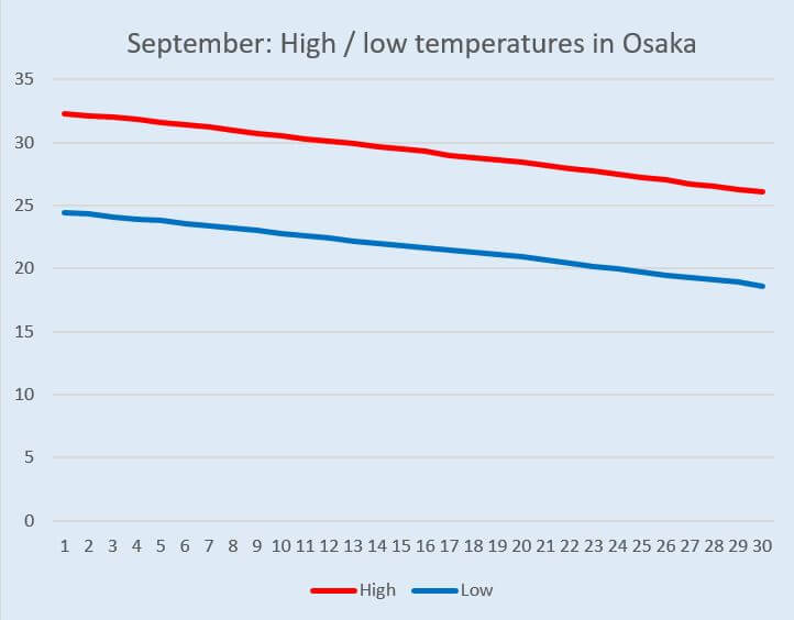 Osaka Weather in September! Temperature and precipitation | JAPANICLE