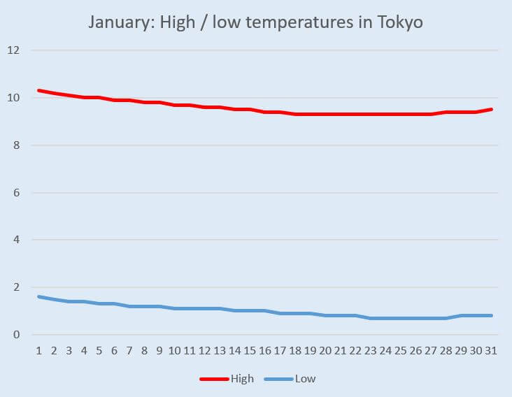 Tokyo Weather in January! Temperature, rain, clothes | JAPANICLE