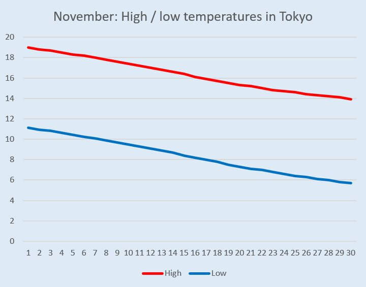 Tokyo Weather in November! Temperature, rain, clothes | JAPANICLE