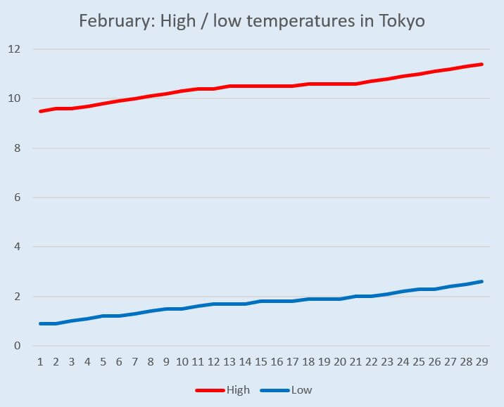 Tokyo Weather in February! Temperature, rain, clothes | JAPANICLE