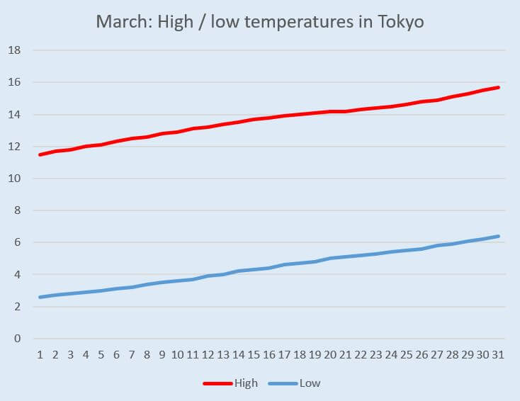 Tokyo Weather in March! Temperature, rain, clothes | JAPANICLE