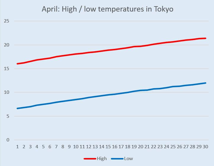 Tokyo Weather in April! Temperature, rain, clothes | JAPANICLE