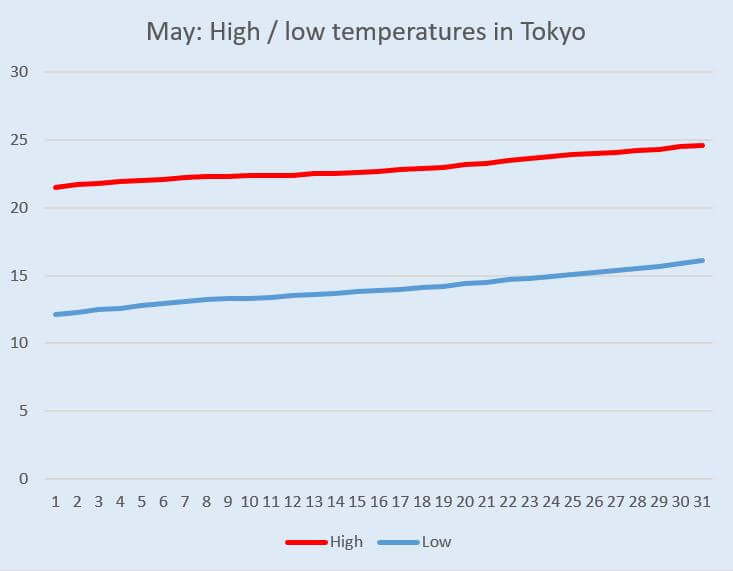 Tokyo Weather in May! Temperature, rain, clothes | JAPANICLE