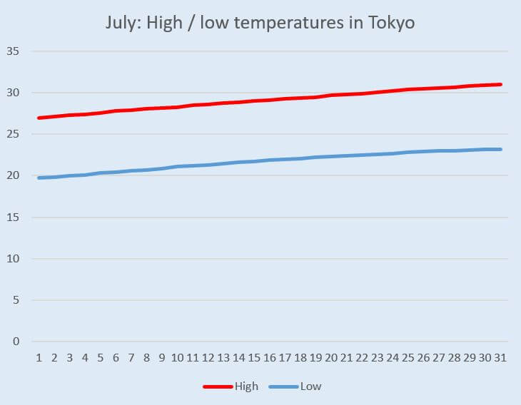 Tokyo Weather in July! Temperature, rain, clothes | JAPANICLE
