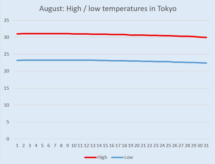 Tokyo Weather in August! Temperature, rain, clothes | JAPANICLE