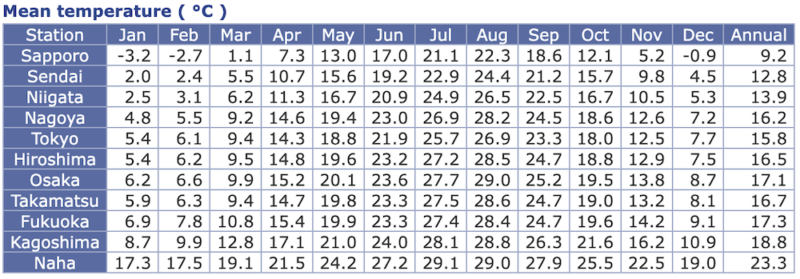 Weather and Climate in Japan year round | Tokyo, Osaka, Kyoto, Hokkaido ...