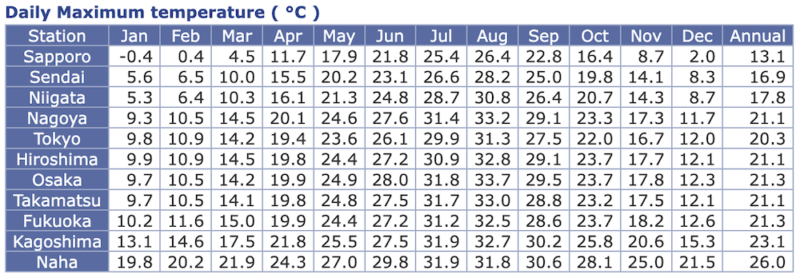 Weather and Climate in Japan year round | Tokyo, Osaka, Kyoto, Hokkaido ...
