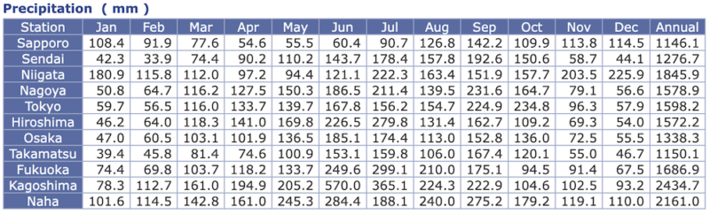 Weather and Climate in Japan year round | Tokyo, Osaka, Kyoto, Hokkaido ...